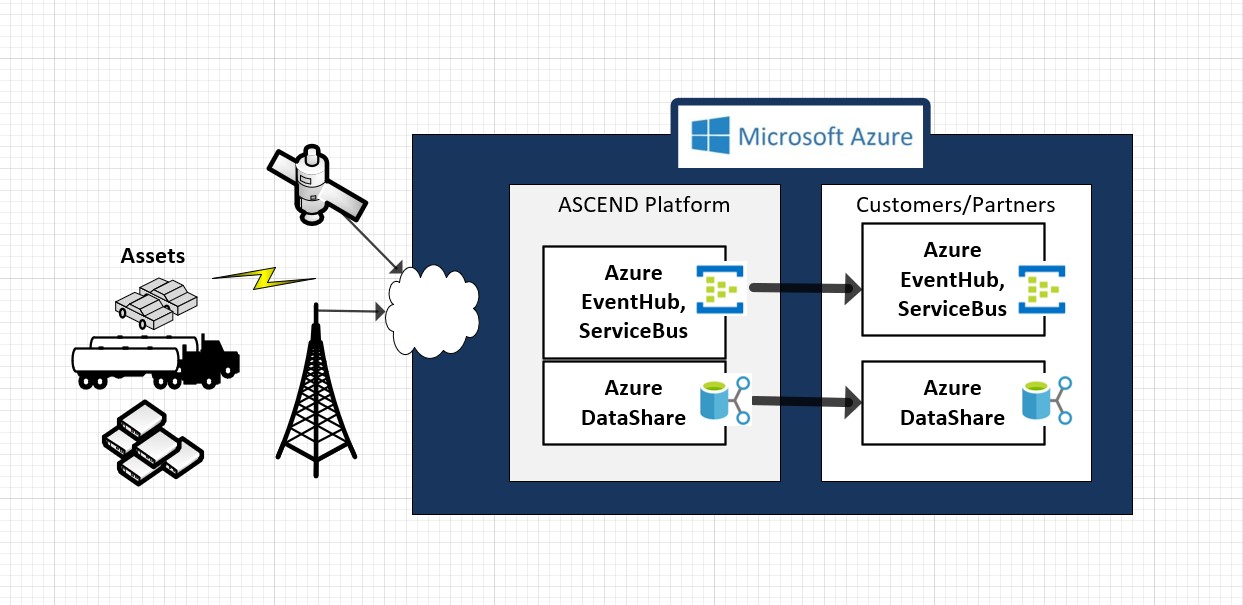 APIs: List - Geoforce Ascend API Portal